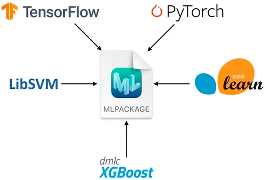 通过 CoreML 将 Ultralytics YOLO11 应用于 Apple 设备